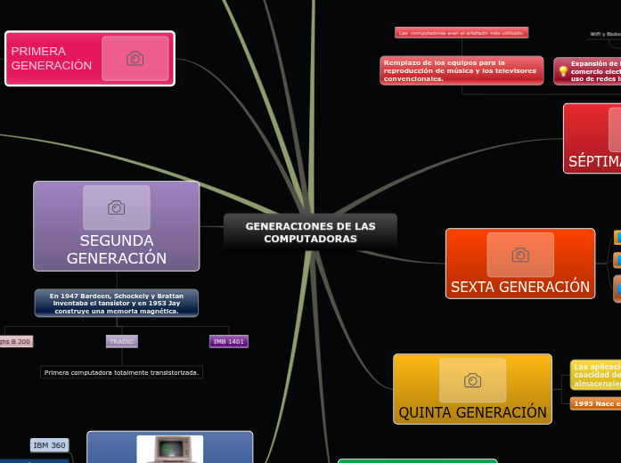 GENERACIONES DE LAS COMPUTADORAS - Mind Map